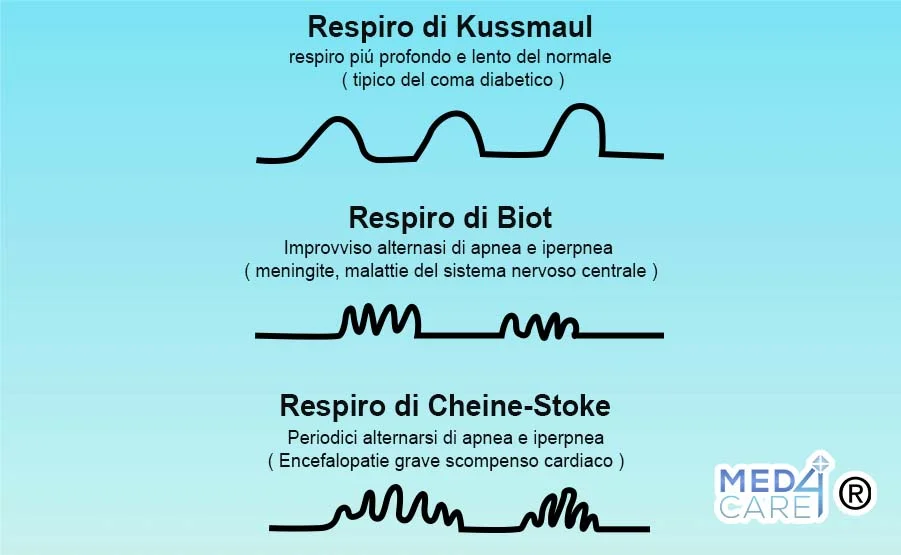 La frequenza respiratoria - Med4Care